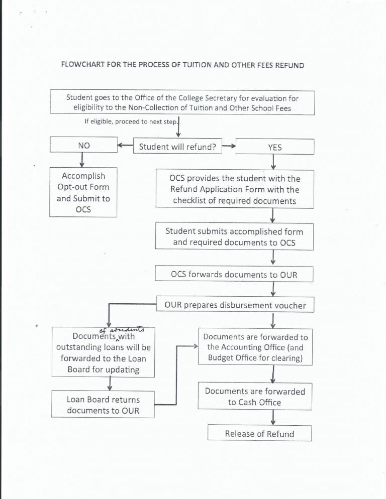 Period of Processing of Refund of Tuition and Other Fees for ...