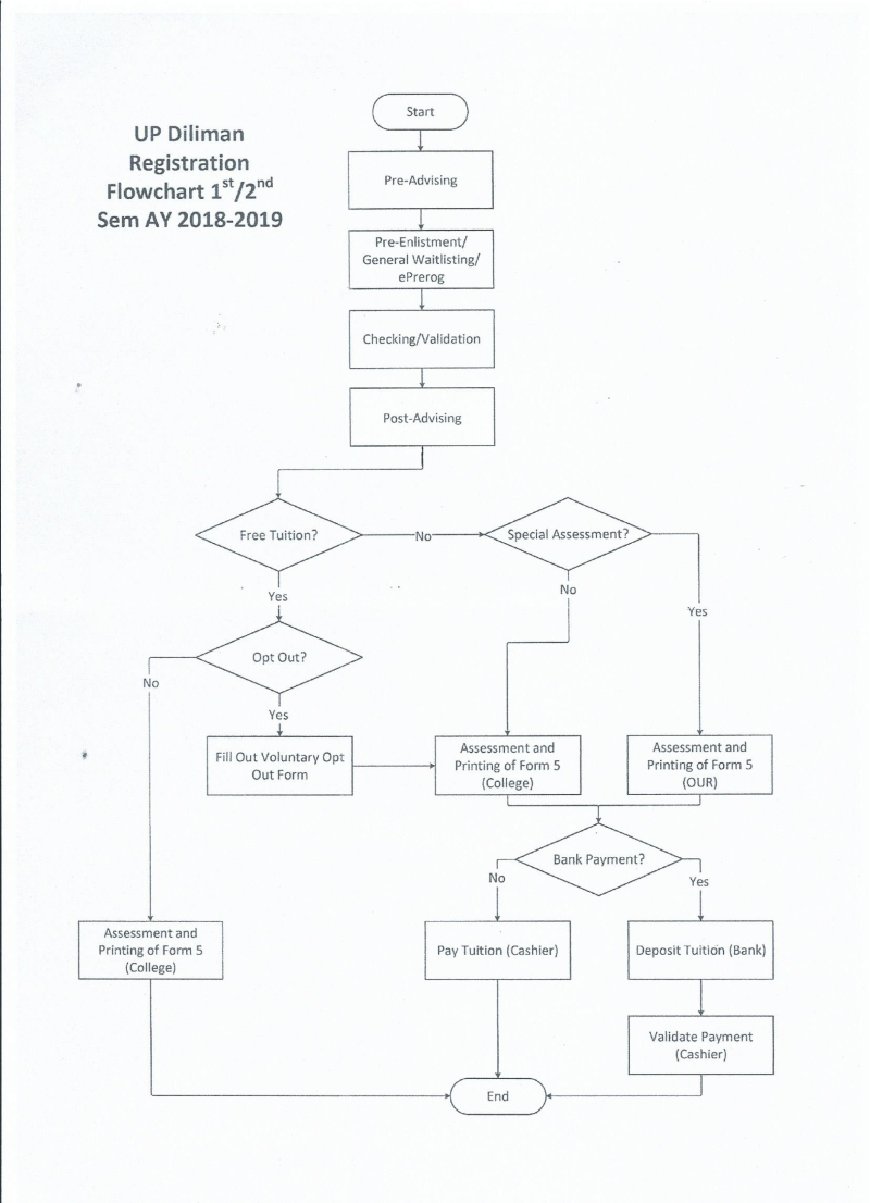 Registration Flowchart for 1st Semester AY 2018-2019 – College of Education